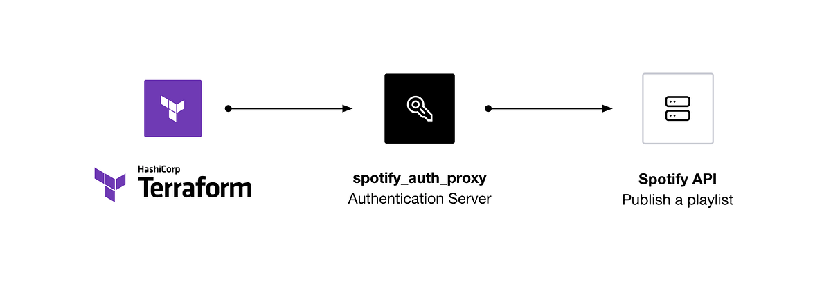 Manage Spotify Using Terraform.. Devops Project. | by Onabanjo Babatunde | Jul, 2024 | Medium