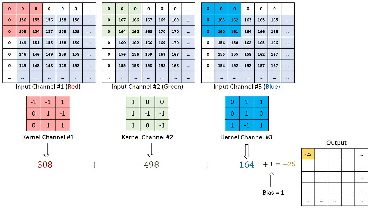 Convolutional Neural Networks: Unleashing the Power of Deep Learning in ...