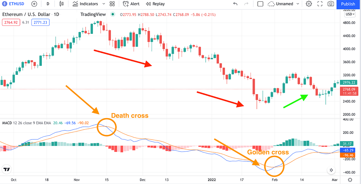 MACD Golden and Death Crosses Reveal $Ether Buy and Sell Points | by ...