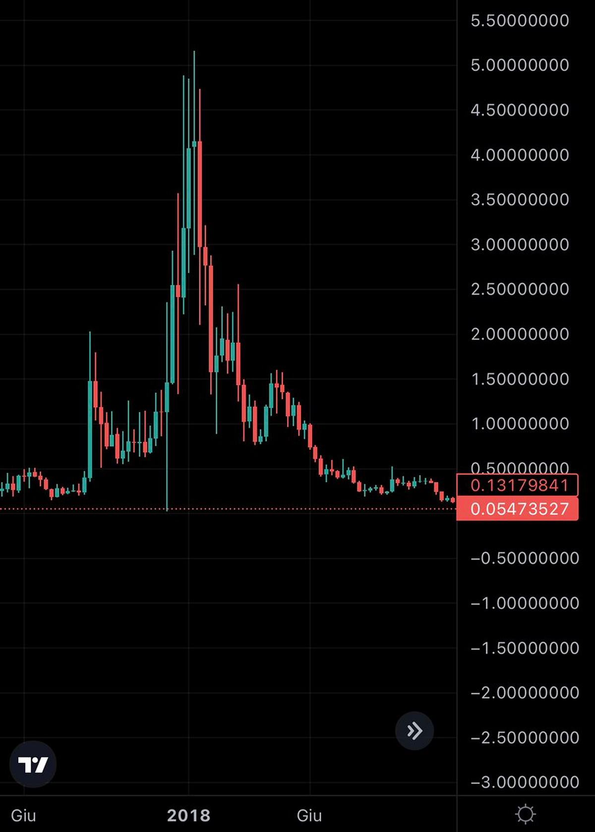 Як фіксувати прибуток. Одним з ключових факторів різниці між… | by cryptonit.k2 | Medium