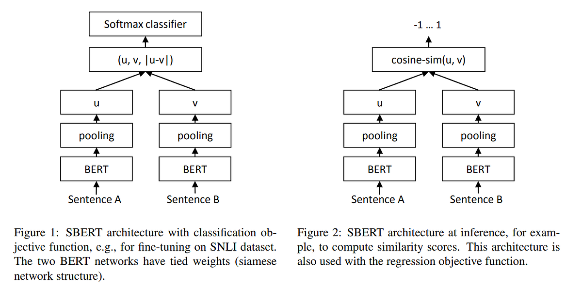 Papers Explained 04: Sentence BERT | by Ritvik Rastogi | DAIR.AI | Medium