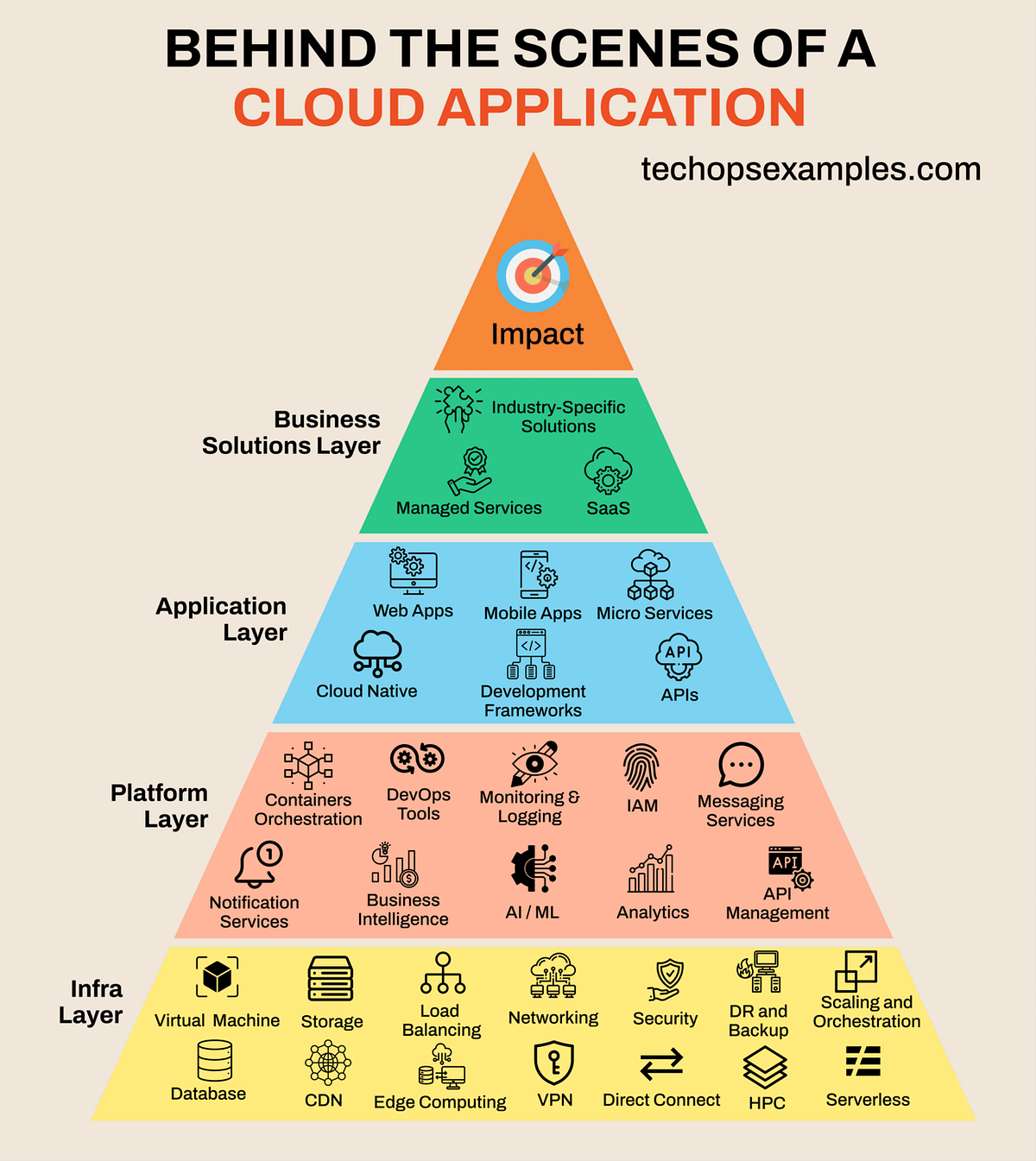 From Infrastructure to Business Solutions: A Journey Through Cloud Layers | by Daniel De Los ...