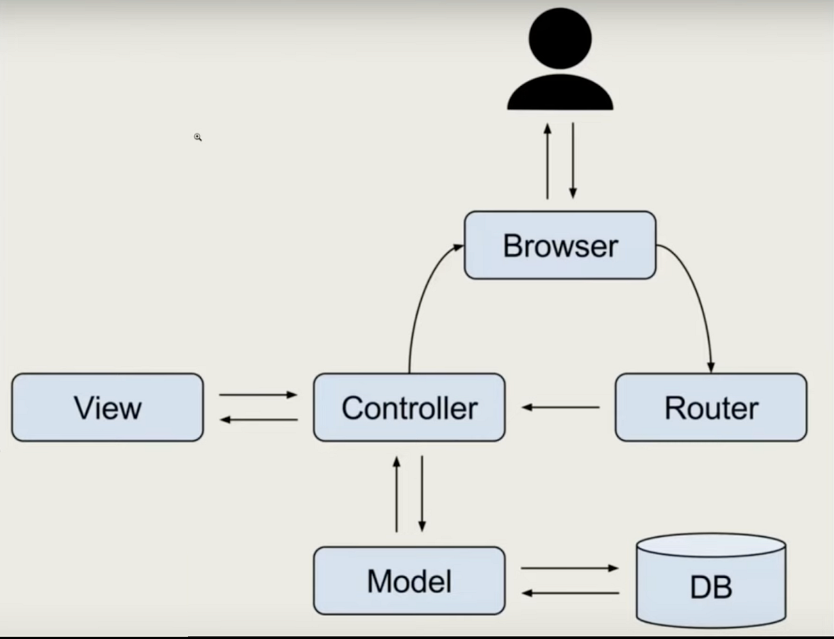 MVC —a web dev architecture through metaphors and examples | by Niall Moore | Medium