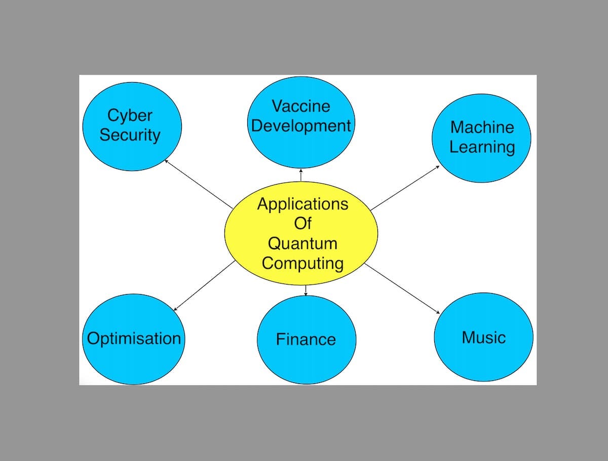 Applications of Quantum Computing | by Aanshsavla | Medium