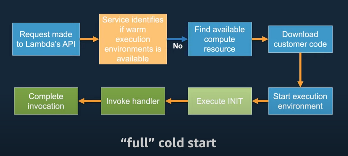 Optimizing Lambda Function Using JVM Compiler Tier | by Michael Alozie | Medium
