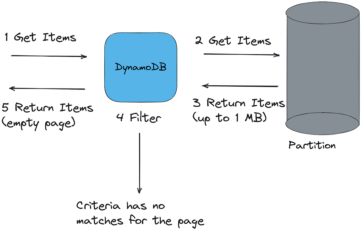 The Journey Of A DynamoDB Query: A Behind The Scenes Adventure | by Uriel Bitton | Towards AWS