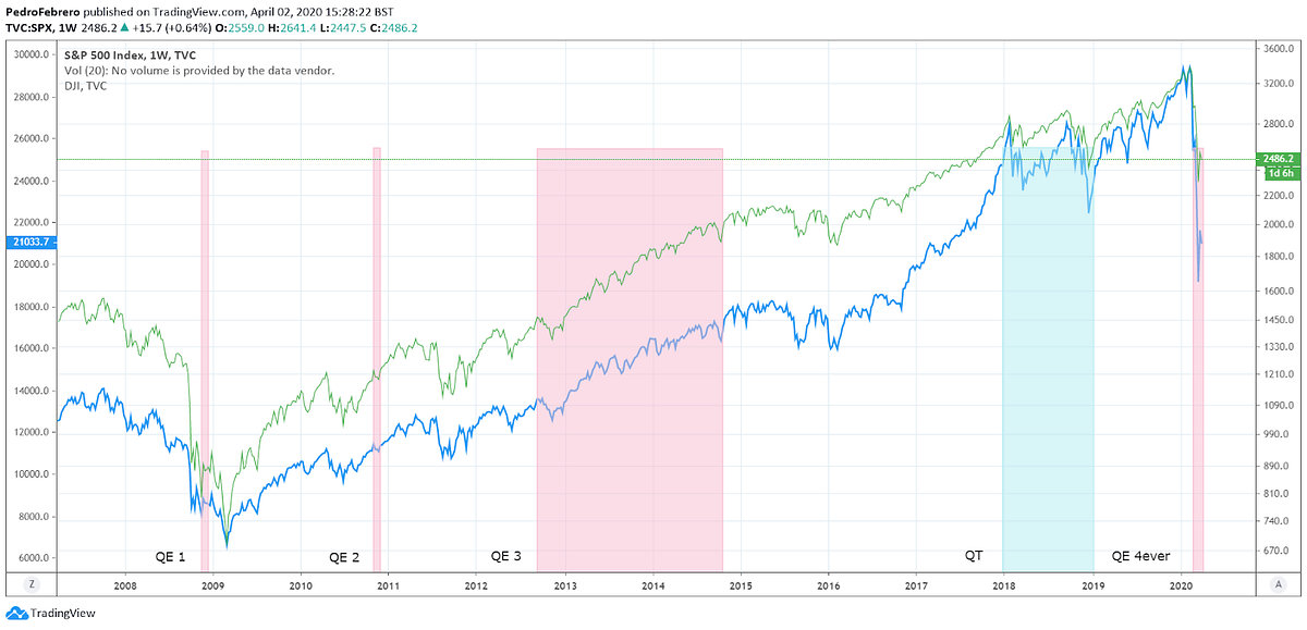 How Does Quantitative Easing Qe Affect The Price Of Bitcoin By 0764