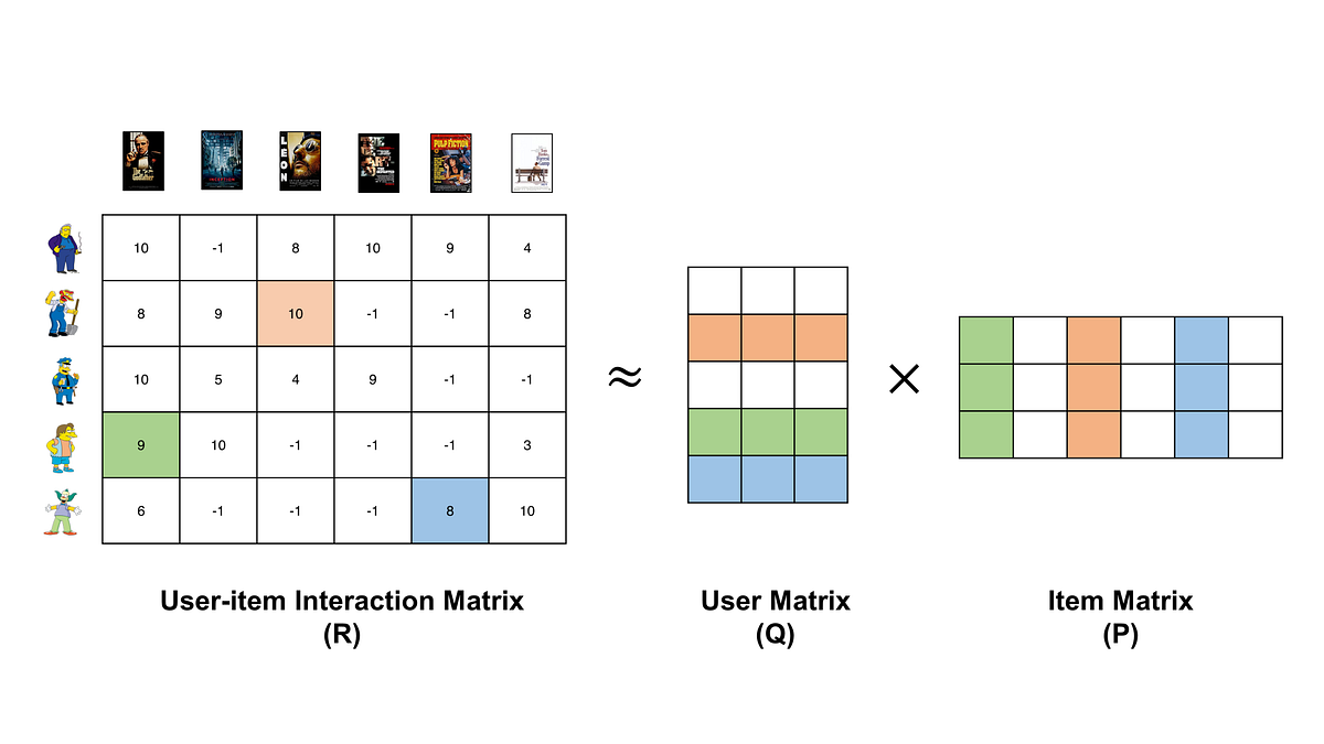 Building Advanced Recommendation Systems: Matrix Factorization and Deep Learning | by Afaf Athar ...