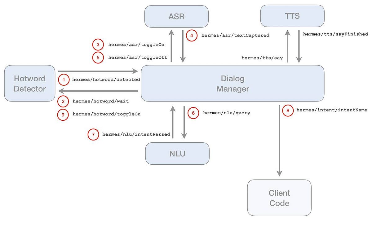 Building Your Own Private Digital Assistant with Snips.AI — Part I | by ...