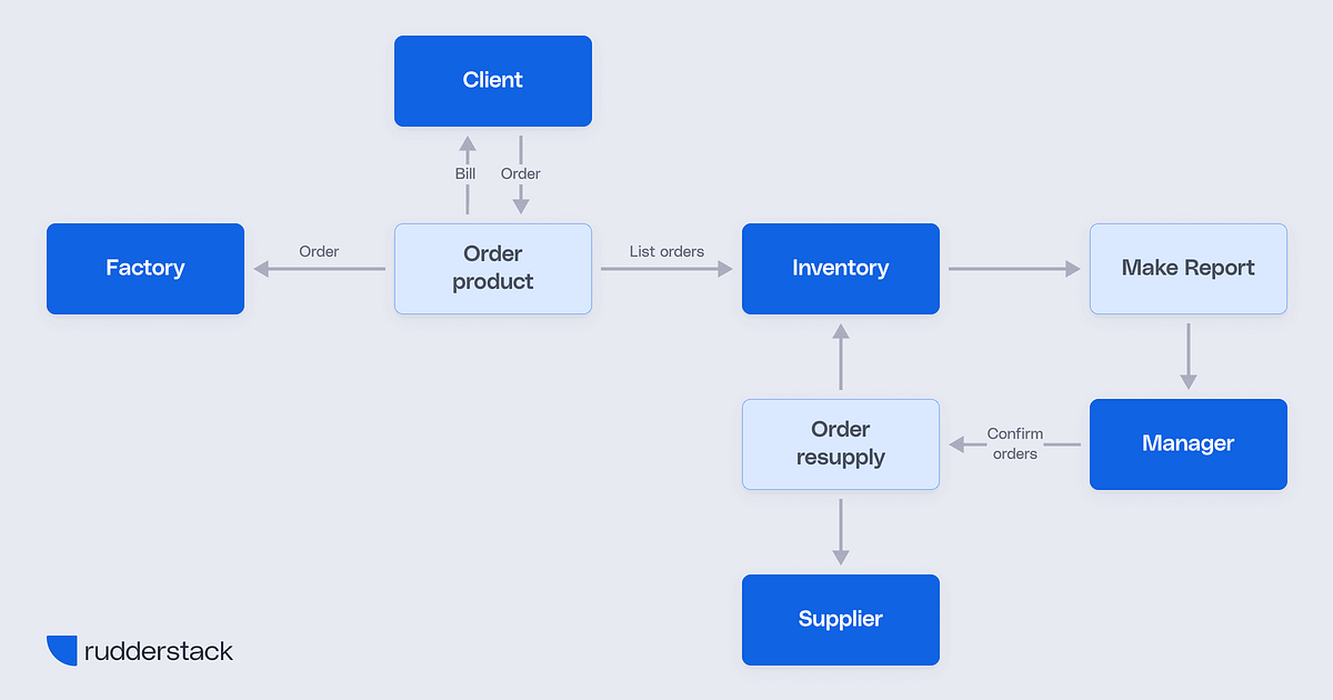 Understanding Data Flow in System Design: From Input to Insight | by ...