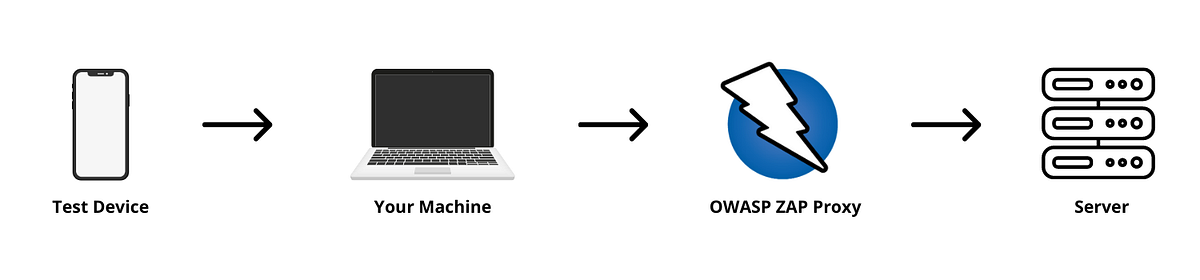 This Is OWASP Zap- Network Proxy For Tester | by Atish Rathod | ANAROCK ...