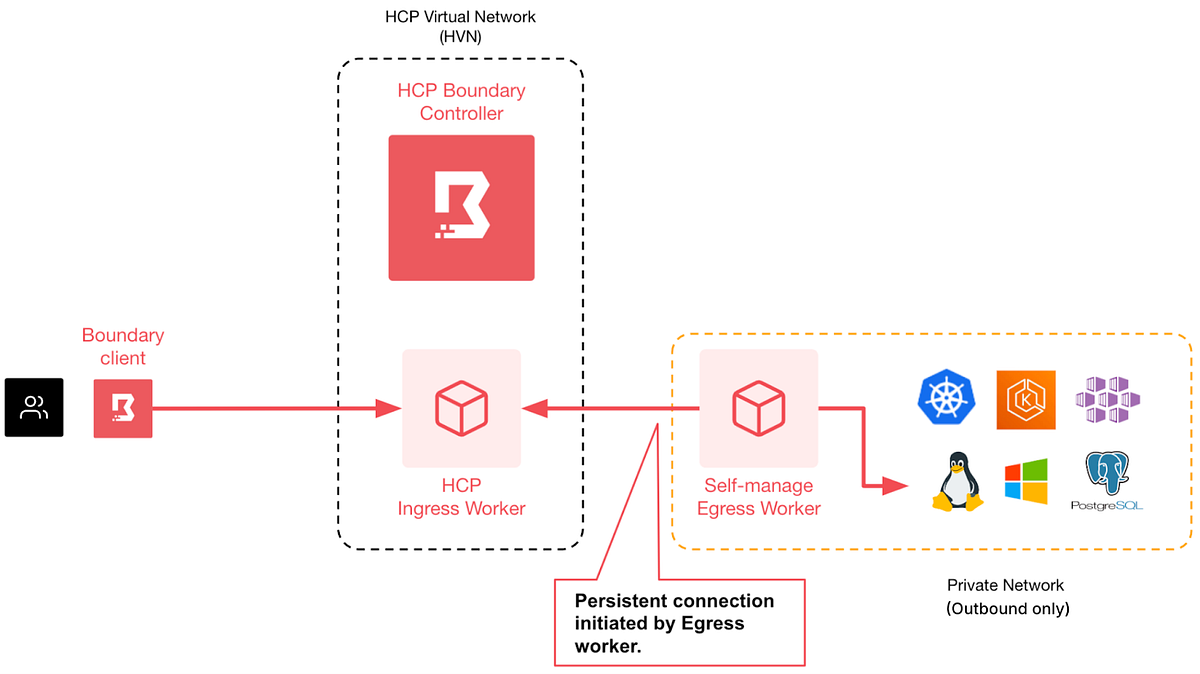 Securely connecting to my home network with Boundary | by Fredrik ...