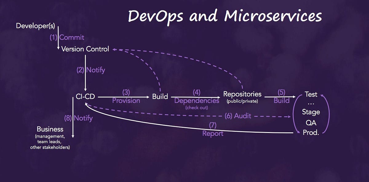 DevOps and Microservices. Reading Time: 10 minutes | by Krishna Varma ...