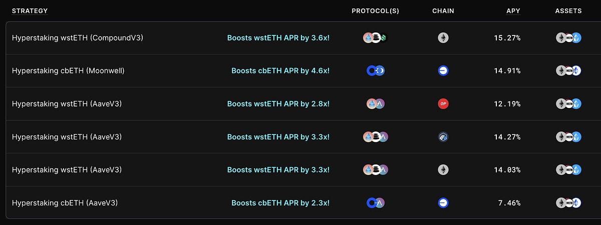What is Hyperstaking?. Boost ETH staking yields using your… | by ...