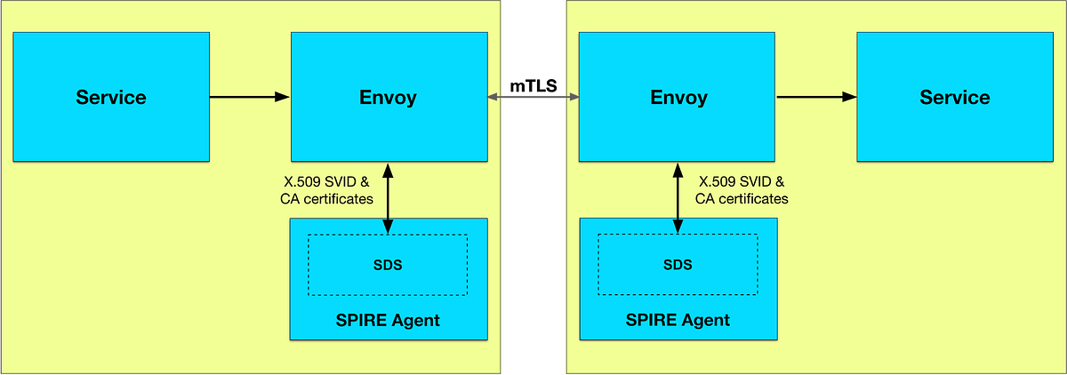 Using SPIRE to (Automatically) Deliver TLS Certificates to Envoy For ...