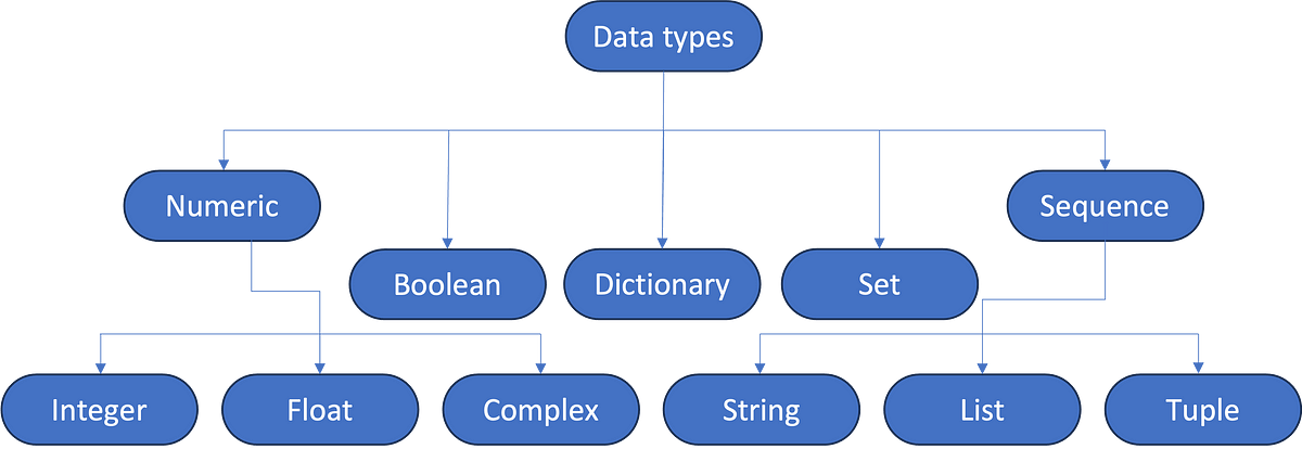Python Essentials: Understanding Variables and Datatypes | by Code ... Python Essentials: Understanding Variables and Datatypes | by Code ...