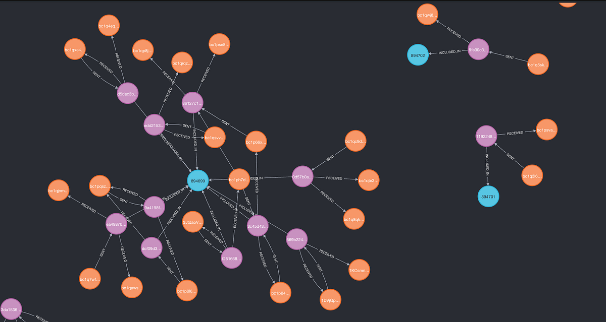 Real-Time Bitcoin Transaction Analysis with LangChain and Neo4j: An AI-Powered Graph Approach ...