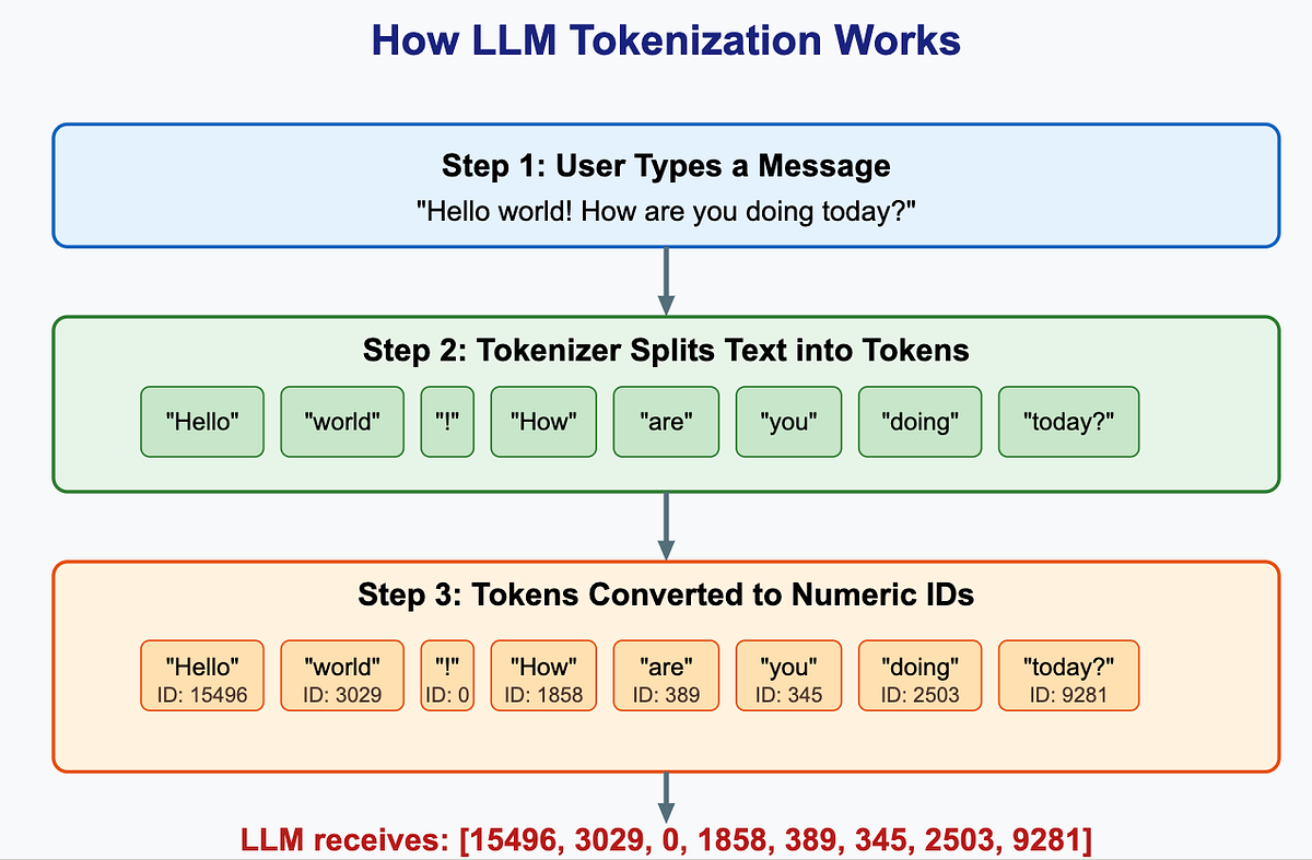 LLM Tokenizers: The Hidden Engine Behind AI-Language Models | by Shan's Techie Corner | Medium