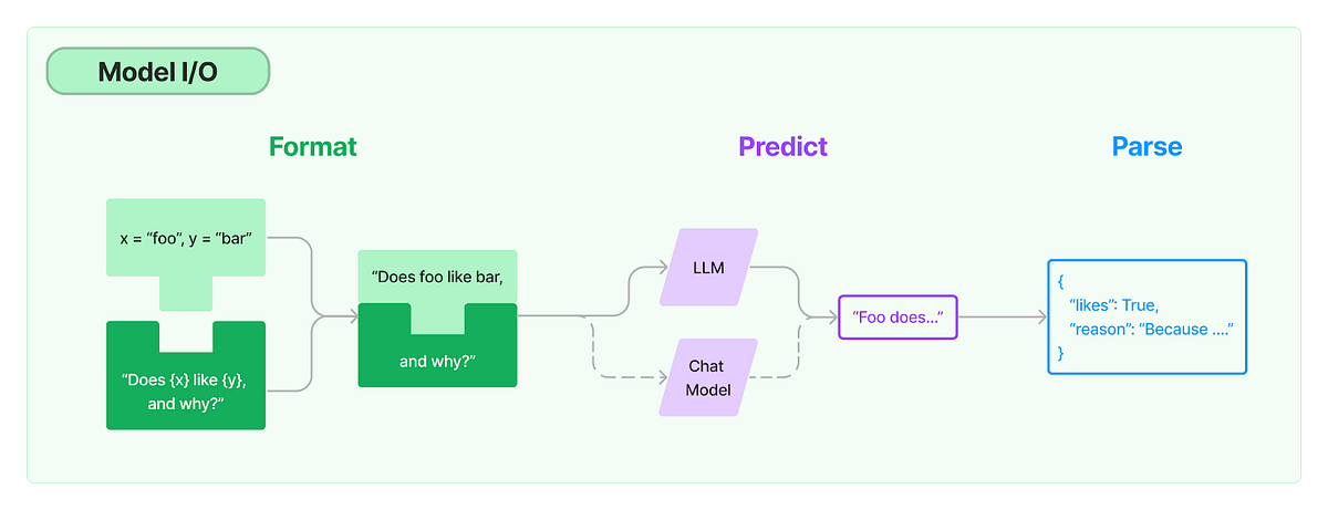 Comparison of LLamaIndex and LangChain | by Zahid Ali | Medium