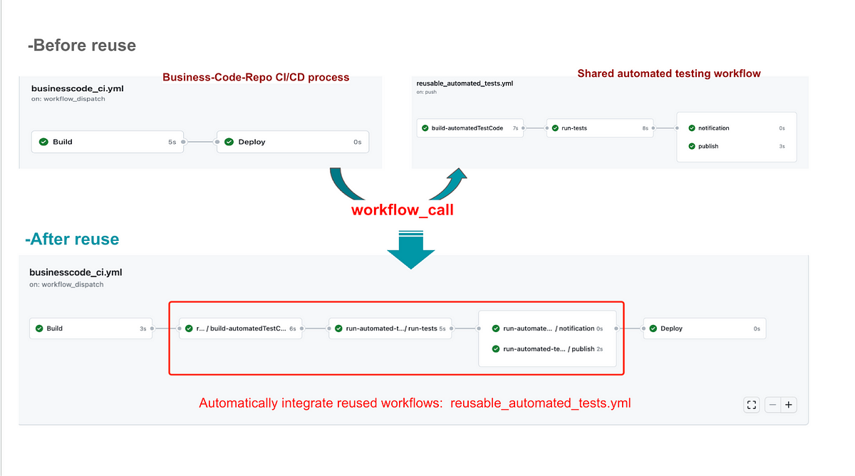 Best Practices for Reusable GitHub Actions Workflows — Automated ... Best Practices for Reusable GitHub Actions Workflows — Automated ...