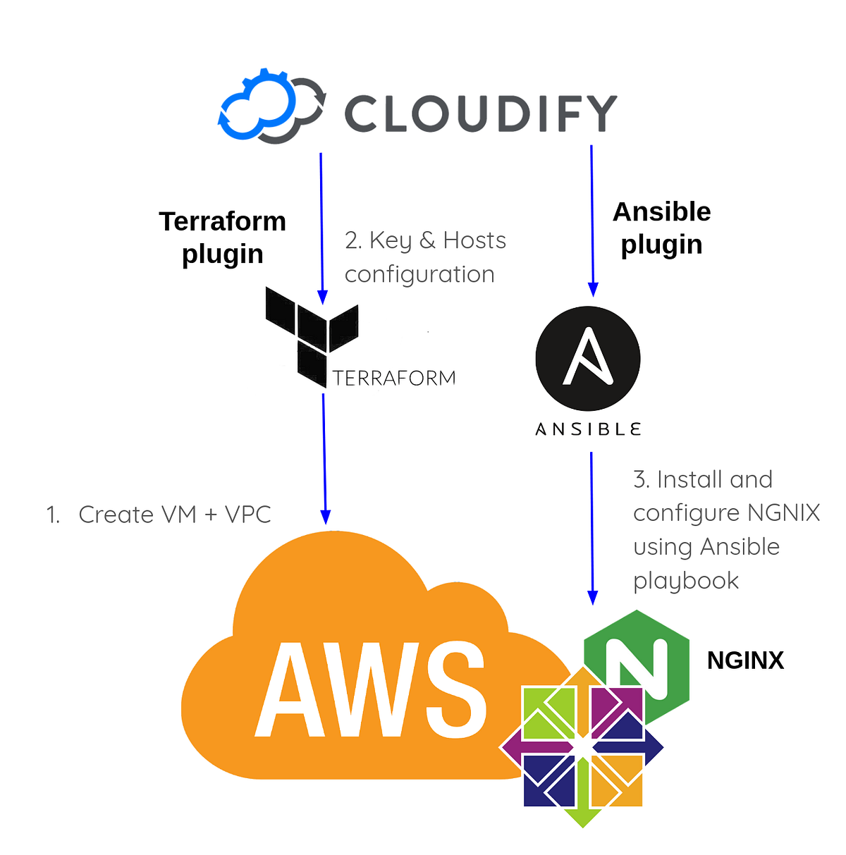 Turning Ansible Playbooks into Self-Service Workflows with Cloudify ...