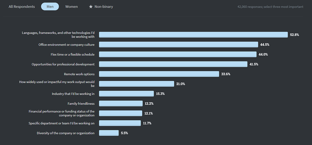 Thoughts and Insights on Stack Overflow’s 2020 Developer Survey | by ...