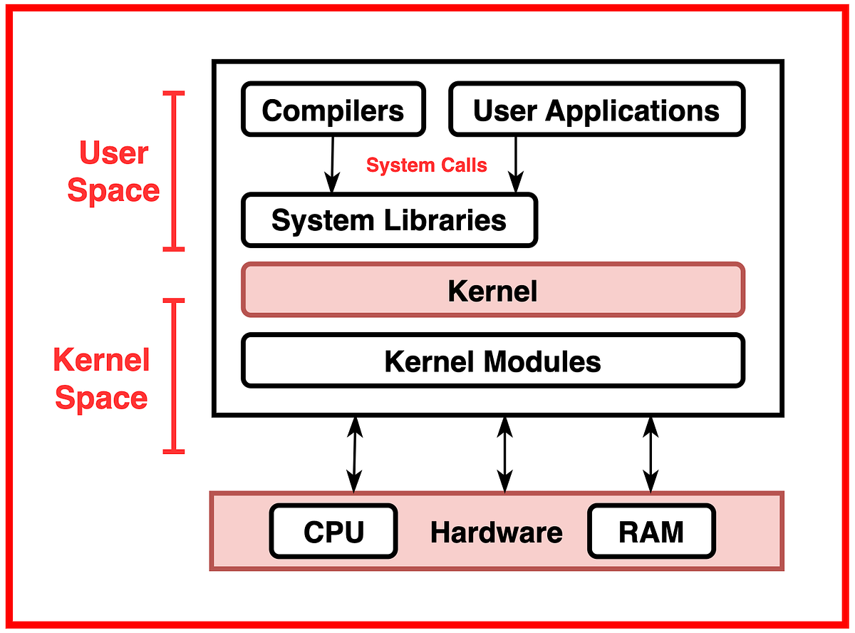 Go .vs. C: Why Go in terms of concurrency and memory management? | by Salim Amine Bou Aram | Medium