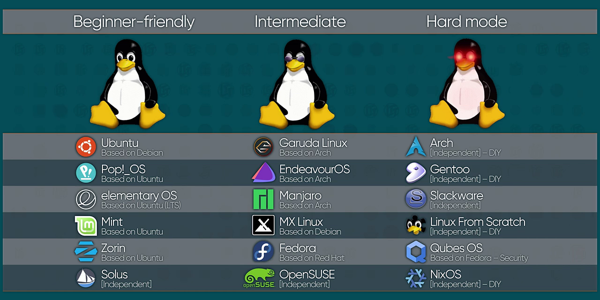 The Linux Concept Journey — Linux Distribution | by Shlomi Boutnaru, Ph ...