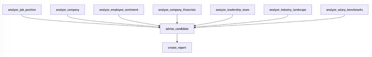 Lessons Learned from Building Real-World Multi-Agent Systems | by Brunelli Stefano | Medium
