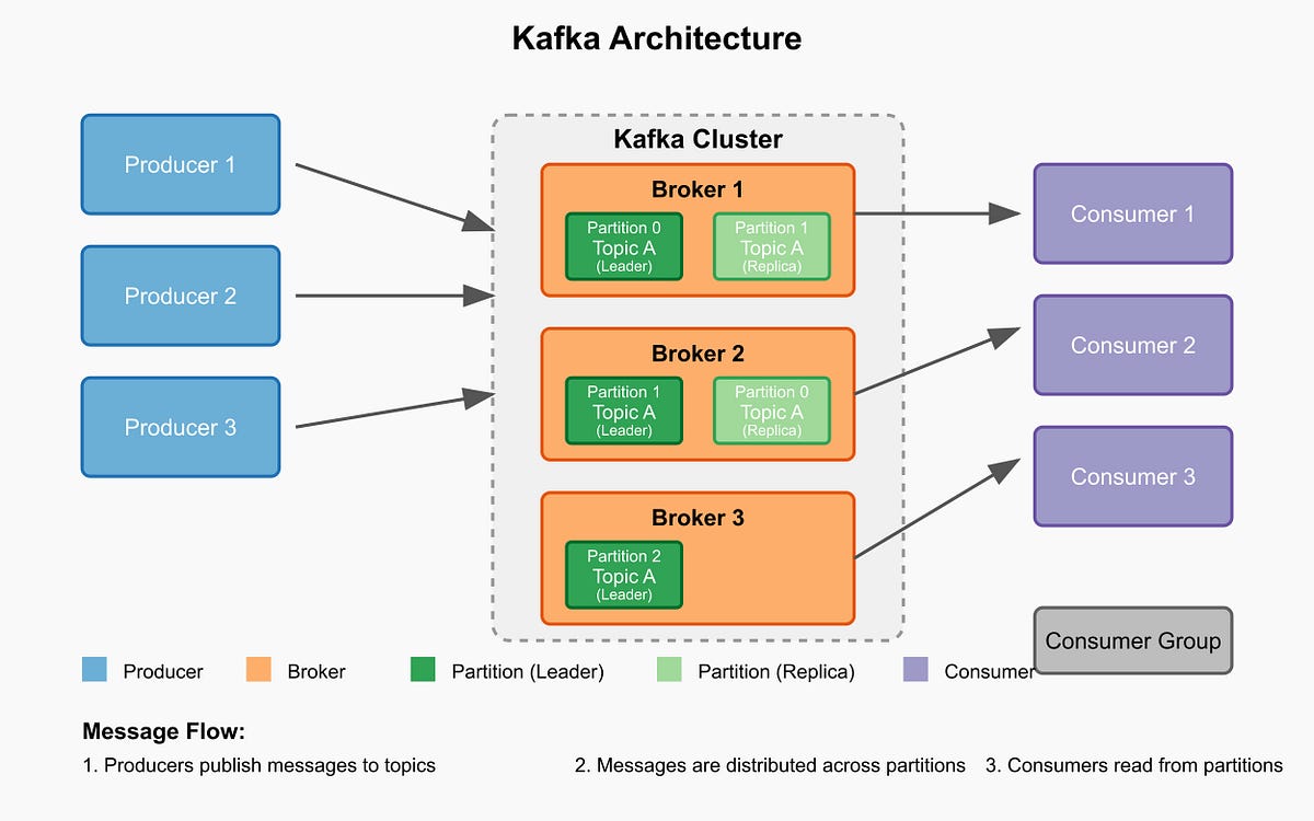 Kafka Fundamentals: How Data Flows Through Topics, Partitions, and Brokers | by Pankaj Kishor ...