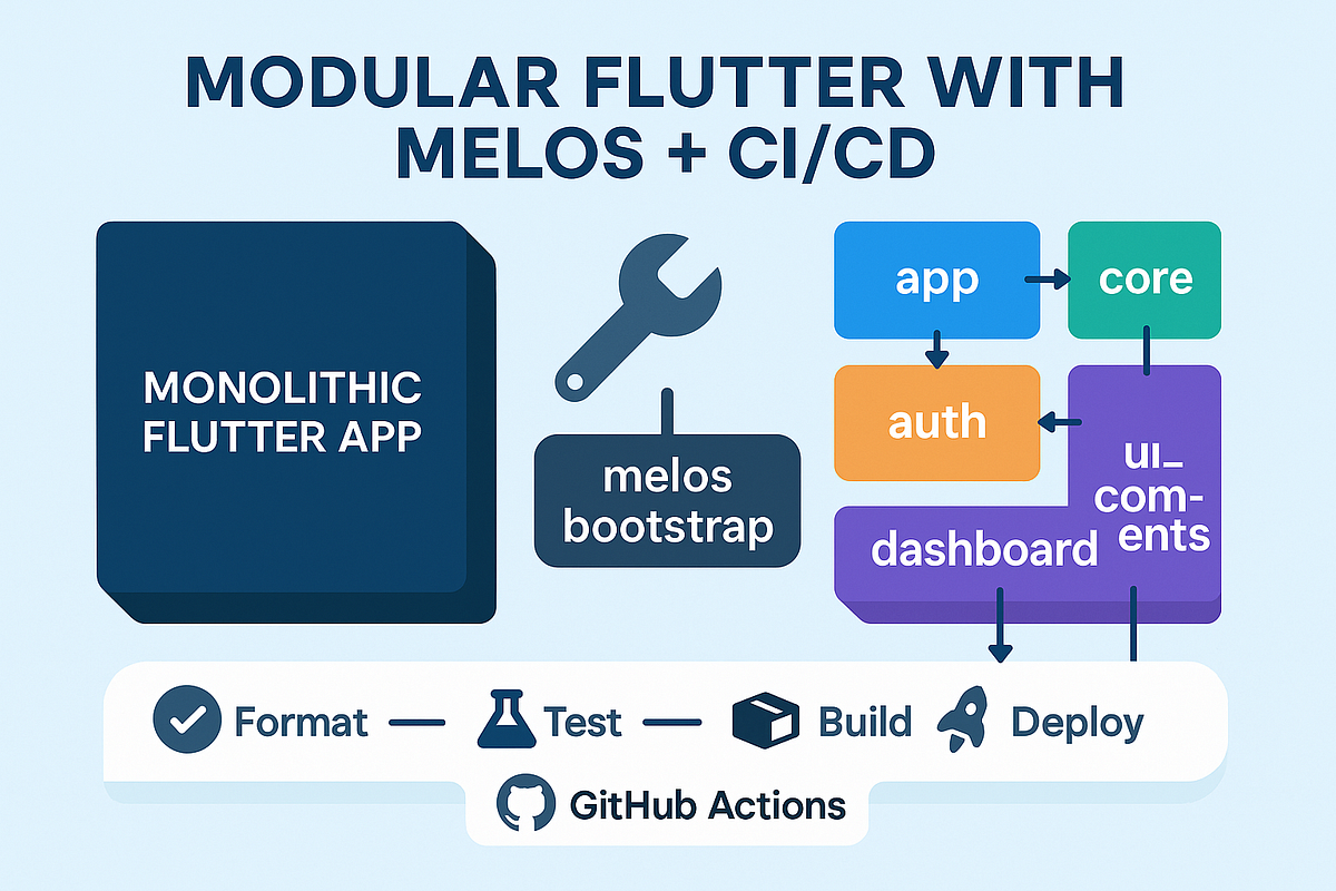 🧱 Modularizing Your Flutter App with Melos | by Open Mobile Kit | Medium