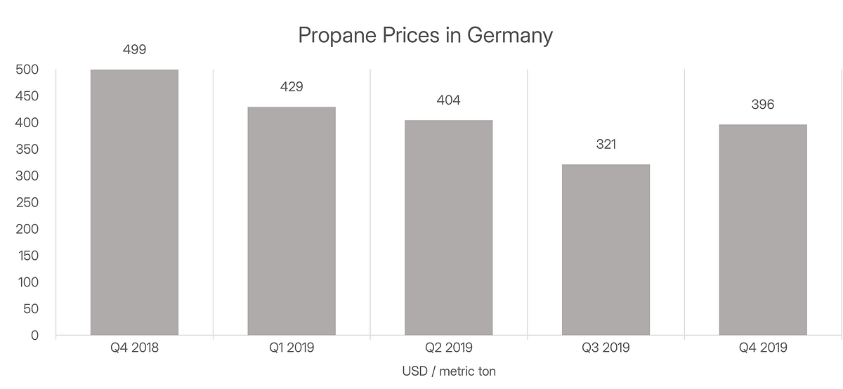 Propane Prices | Germany — Q4 2019 | by Intratec Solutions | Intratec ...