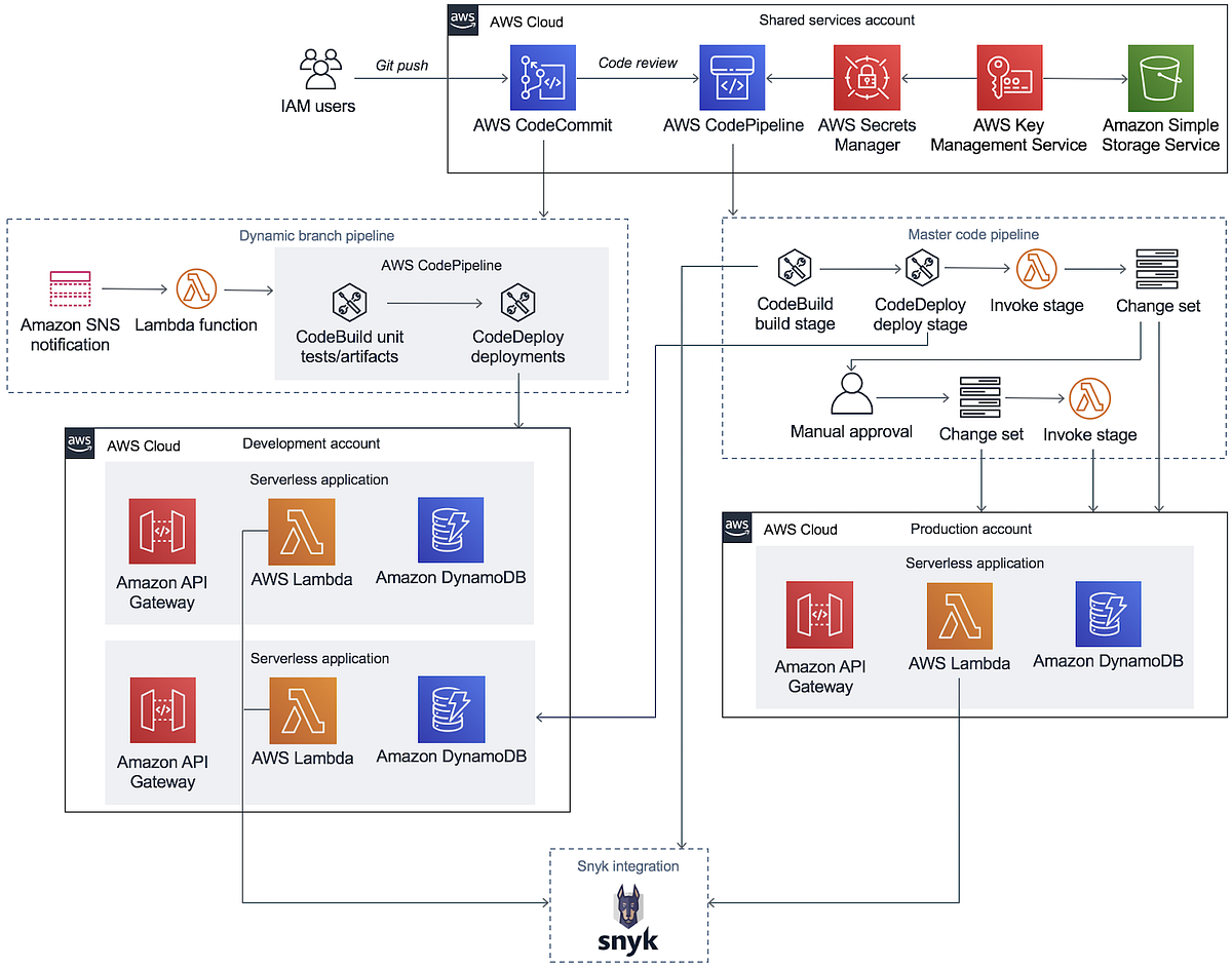 How To Create And Support A Cloud Environment For A Development Team ...