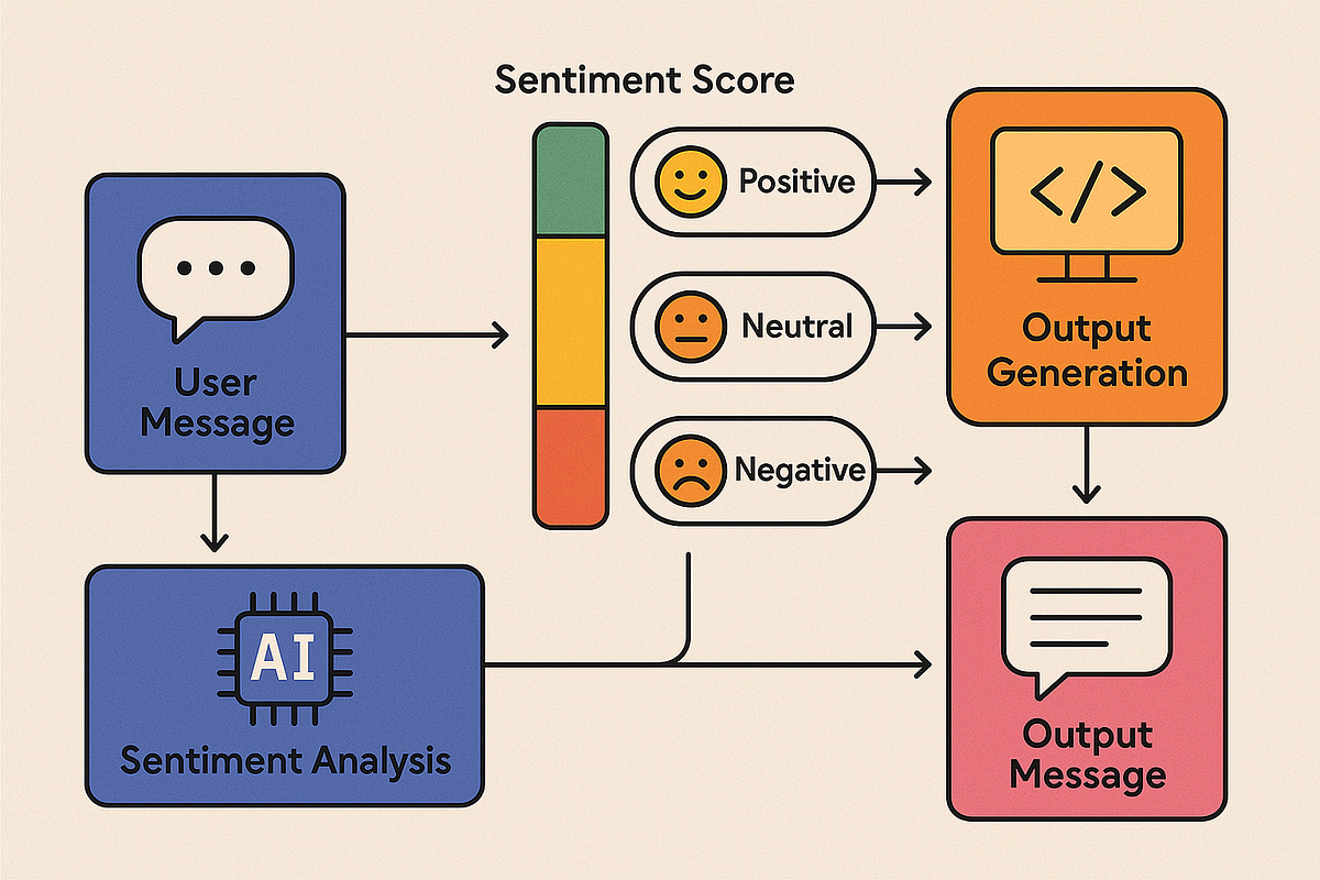PHP Tips That Change Output Based on User Sentiment Signals | by Asian Digital Hub | Tech Vibes ...