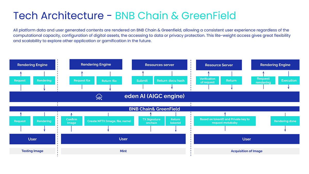Eden AI: Tech Architecture, Team Development Plan & Timeline - EDEN AI ...