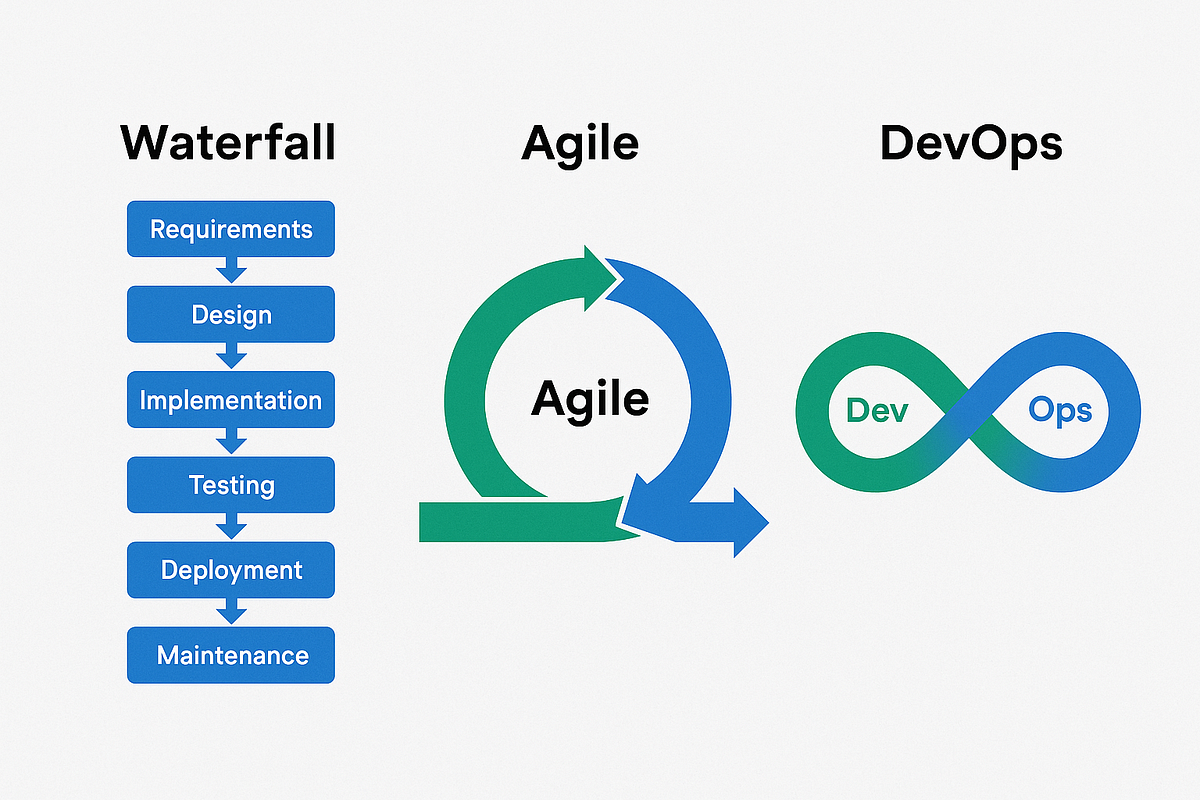From Waterfall to Agile to DevOps: The Evolution of Modern Software Delivery | by Alanthomas ...
