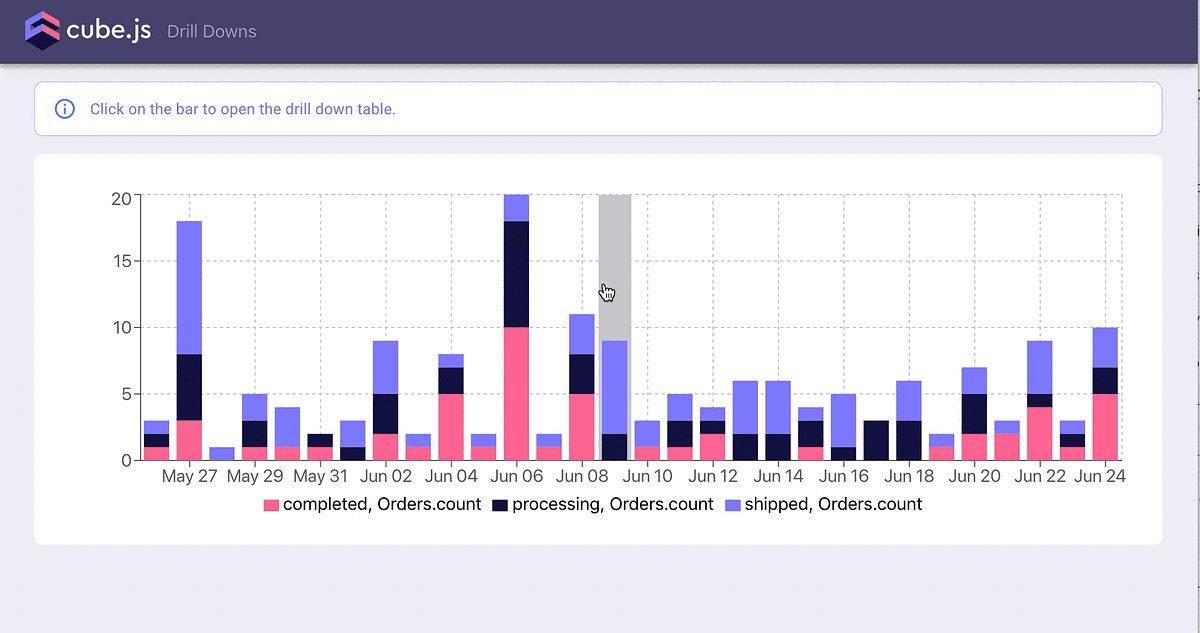 Introducing a Drill Down Table API in Cube.js | by Artyom Keydunov | Cube Dev | Medium