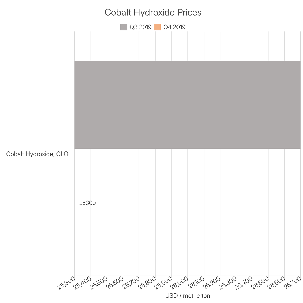 Cobalt Hydroxide Prices — Latest & Historical Data Worlwide | by ...
