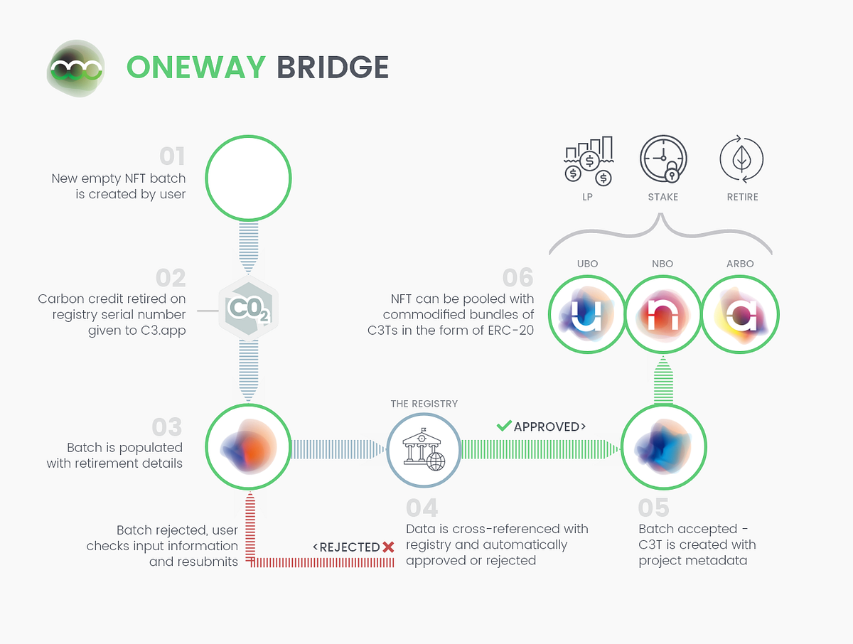 What is the role of Web3 carbon bridges within the carbon market? | by ...