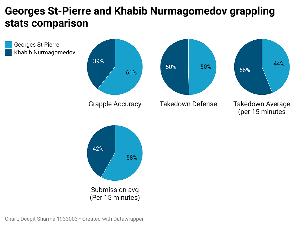 SETTLING THE DEBATE: WHO IS THE MMA G.O.A.T.? | by Deepit Sharma | Medium