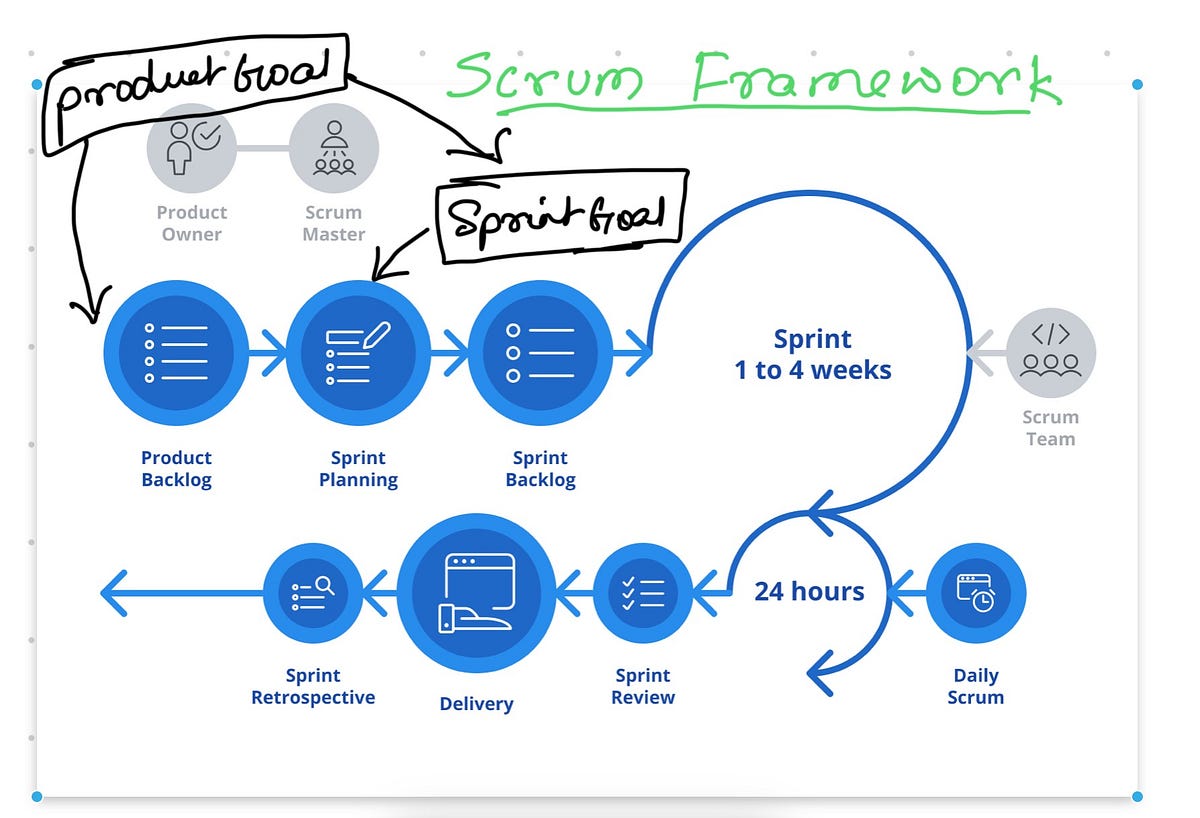 Misunderstanding Scrum. In the realm of Agile methodologies… | by ...