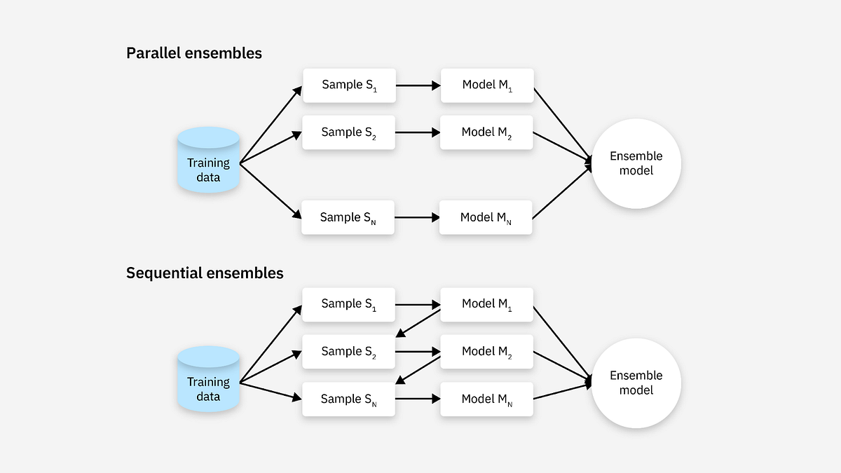 The Artificial Intelligence Journey — Ensemble Learning | by Shlomi Boutnaru, Ph.D. | Jul, 2025 ...