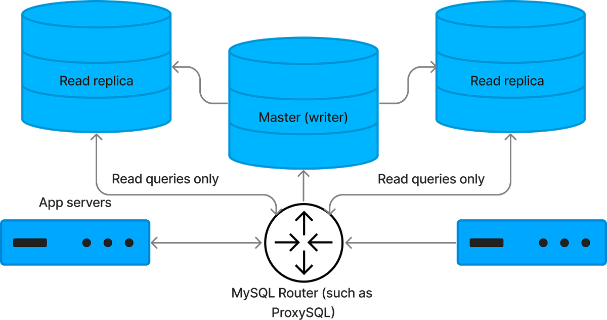 Massive MySQL: Database Scaling and Vitess | by Josh Broughton | Medium