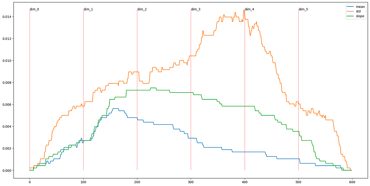 Sktime — TimeSeriesForestClassifier Improving features comprehension ...