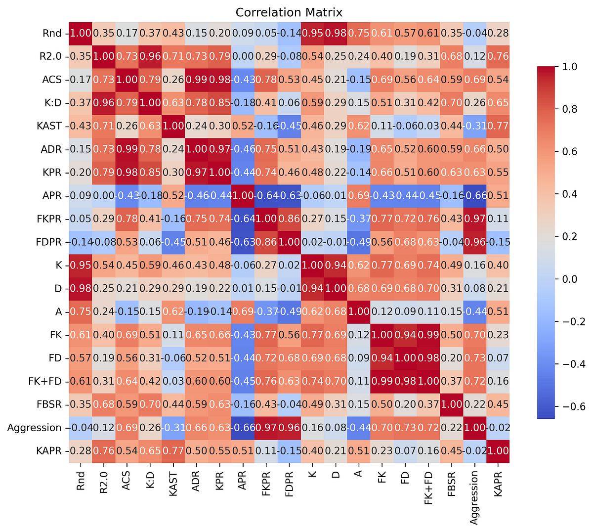 Measuring Consistency in VALORANT for VCT 2024 | Medium