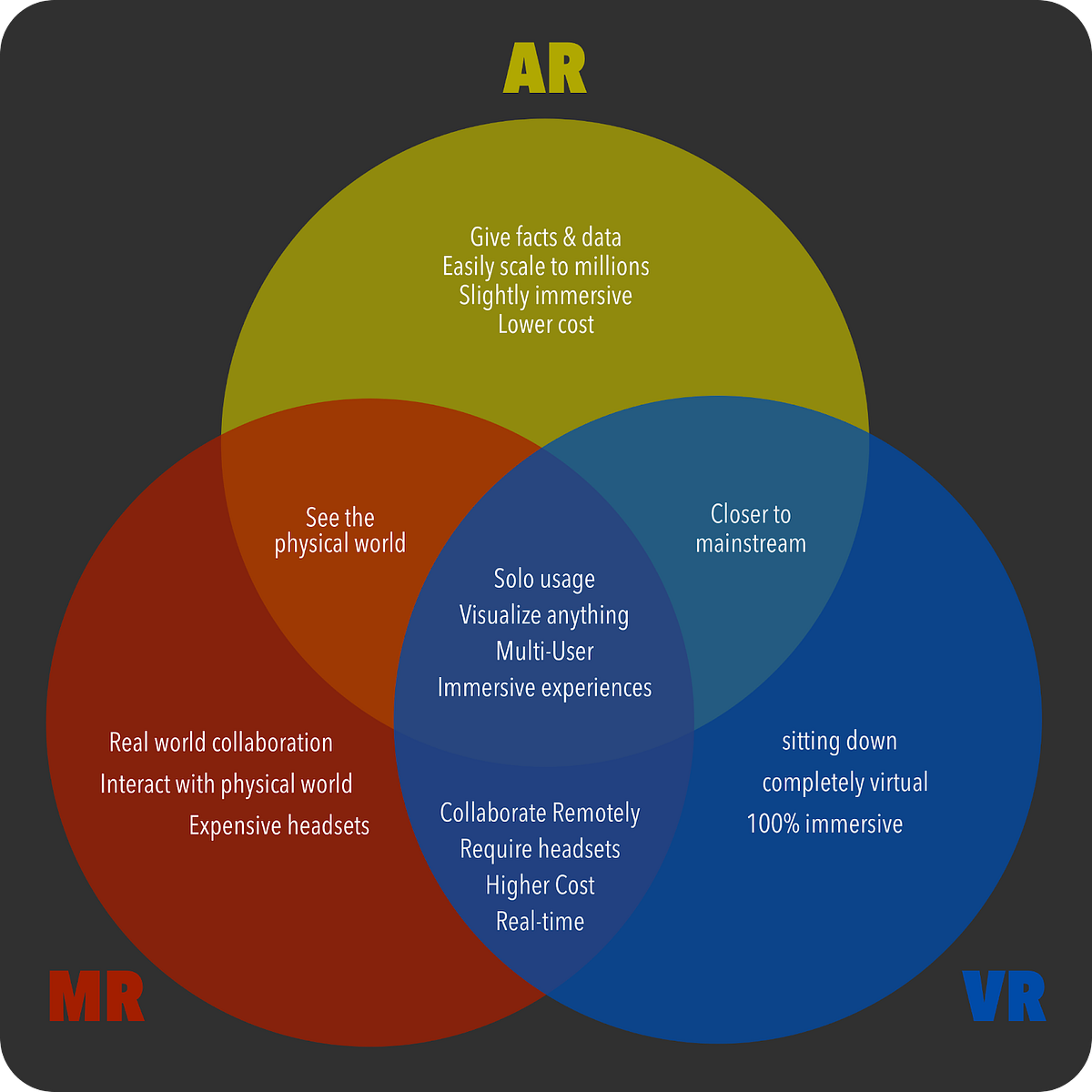 Augmented VS Virtual VS Mixed Reality: The Great Debate | by Stephen ...