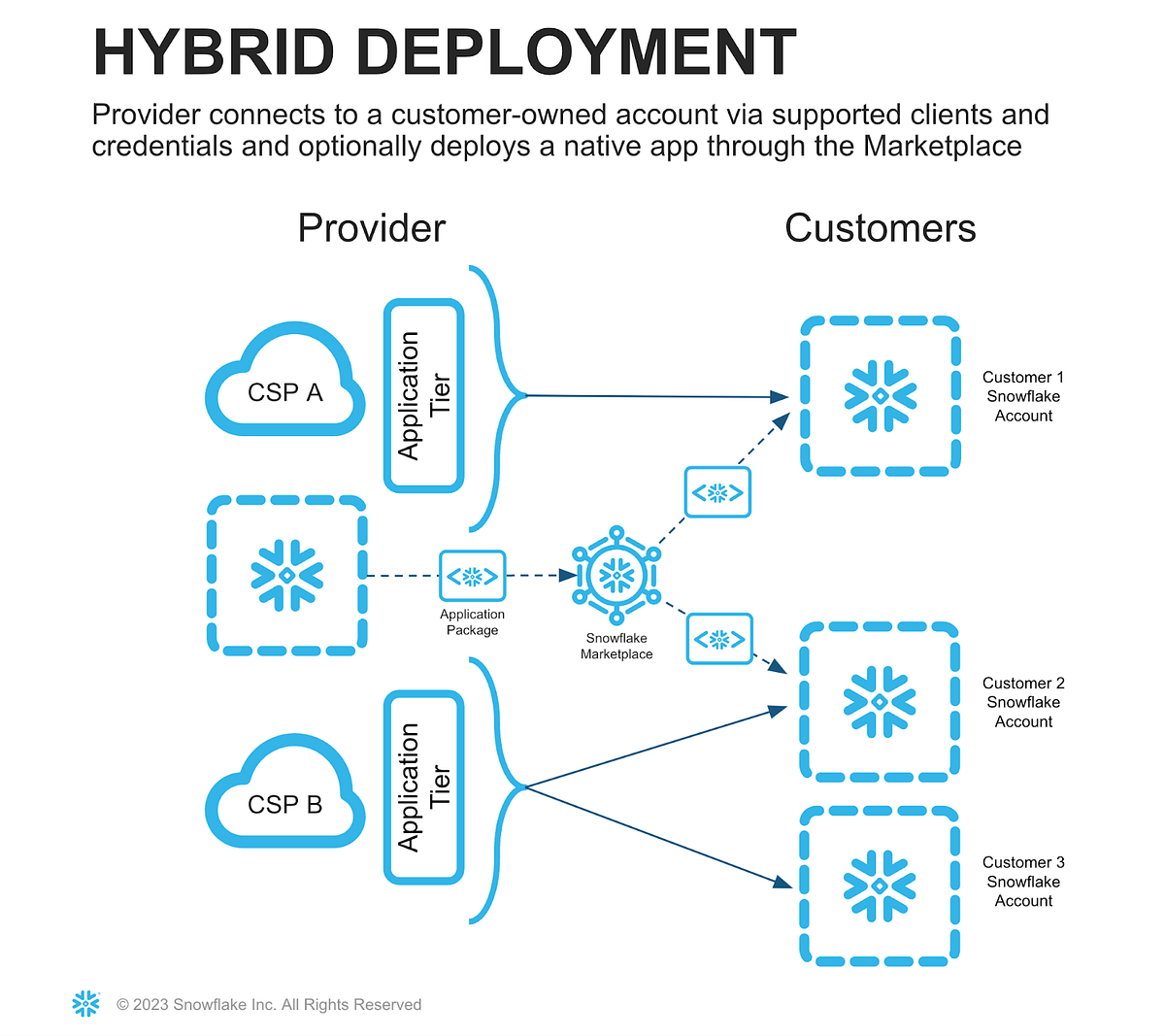 Snowflake Hybrid Connected / Native Apps — featuring Snowplow | by Luke ...