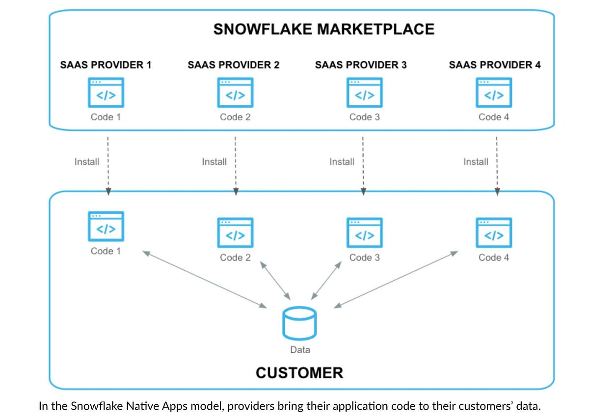 Snowflake Native Apps — A Primer on Consumer Benefits | by Safiyy Momen ...