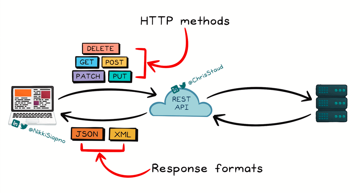 GraphQL vs REST: Navigating the Evolving Landscape of API Design | by ...