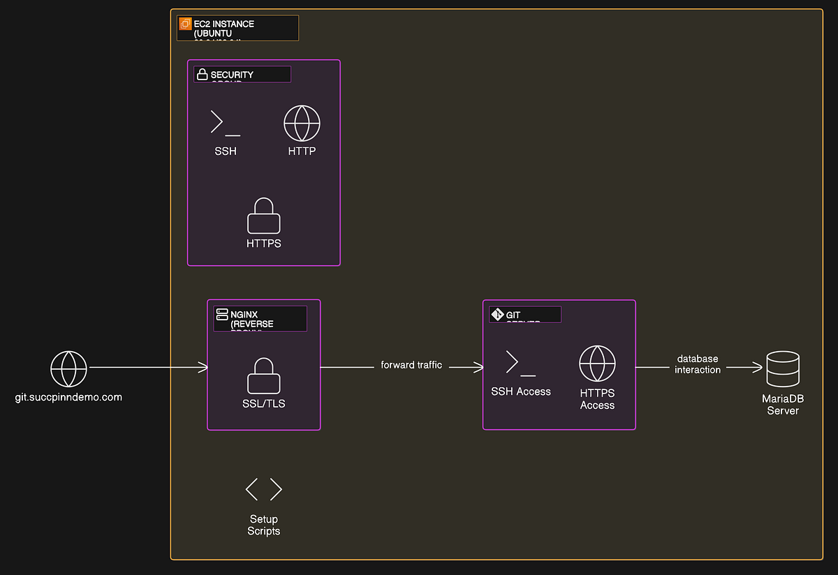 Deploying A Self Hosted Git Server With Gitea On Aws Ec2 By Felix Momodebe Medium